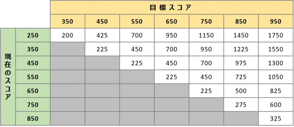 TOEICリーディング400点を最短最速で取る3つの勉強法 | TOEIC対策eラーニングのモバイック
