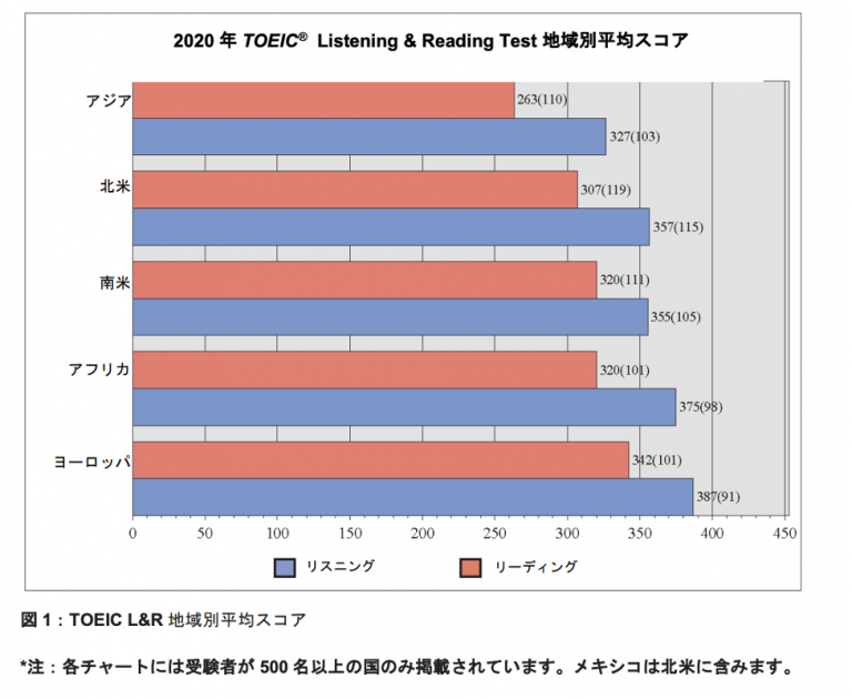 TOEIC平均点【社会人・大学生・高校生・国別】最新情報まとめ | TOEIC対策eラーニングのモバイック